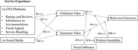 Conceptual Research Framework Ota Online Travel Agency Download Scientific Diagram