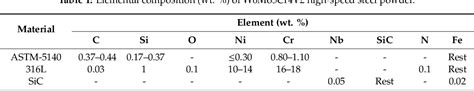 Table 1 From Investigation Into Micro Hardness And Wear Resistance Of 316l Sic Composite Coating