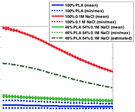 Plot Of The Relative Permittivity Mean Minimum And Maximum Values Download Scientific Diagram