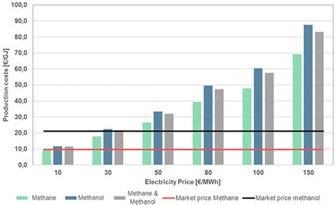 Hydrogen Intensified Synthesis Processes To Valorise Process Off Gases In Integrated Steelworks