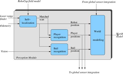 Perception Module Running On Each Robot Download Scientific Diagram