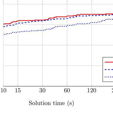The Impact Of Multi Threading On CPLEX With The Single Tree Strategy Download Scientific