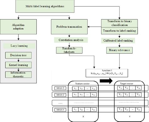 Figure 3 From A Multilabel Learning Based Automatic Annotation Method