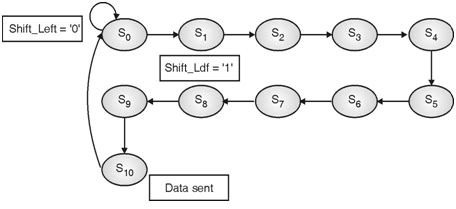 UART Transmitter Design Finite State Machines Electronics Tutorial