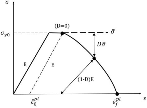 Stress Strain Curve Of The Polymeric Matrix With Progressive Damage Download Scientific Diagram