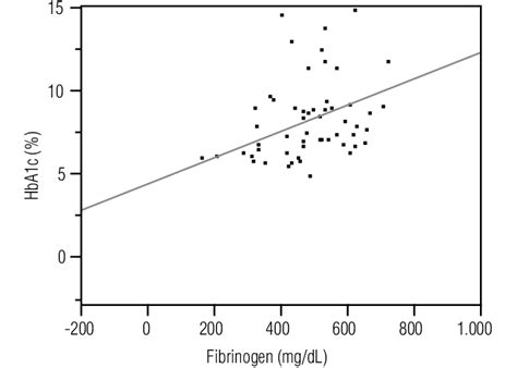 Correlation Between Hba1c And Fibrinogen Download Scientific Diagram