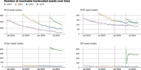 Hardcoded Seeds Dns Seeds And Darknet Nodes Implementation Delving Bitcoin