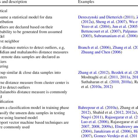Classification Of State Of The Art Outlier Detection Techniques For