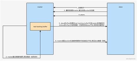 redis主从、哨兵、redis cluster集群架构