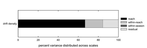 Temporal And Spatial Variance Components For Drift Density