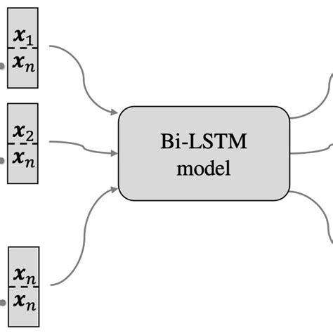 bi lstm system design [19] download scientific diagram