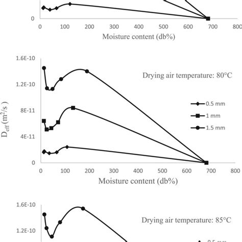 Drying Rate Versus Moisture Content Db Of Beetroot Slices With Download Scientific Diagram