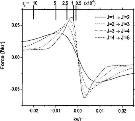 Sub Doppler Force For Different J Values In The Crossed Download Scientific Diagram