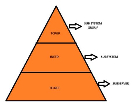 Understanding The System Resource Controller Src In Aix Asgaur