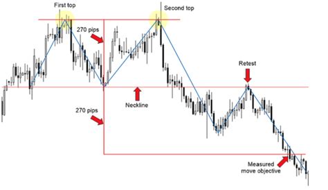 Double Top And Double Bottom Chart Pattern Minichart