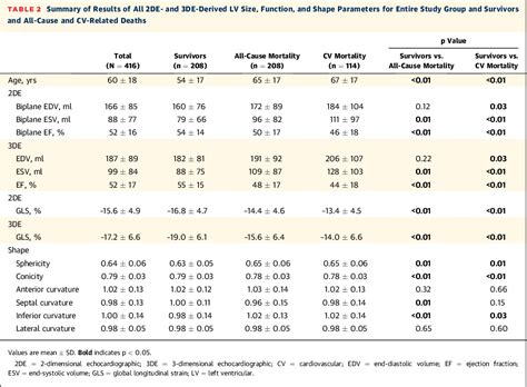 Table 2 From 2d And 3d Echocardiography Derived Indices Of Left Ventricular Function And Shape