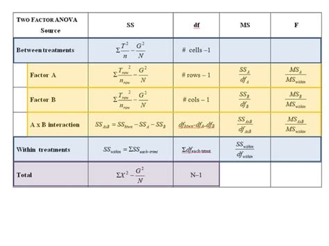 Two Way Anova Overview And Spss Interpretation Pptx Genetics Science