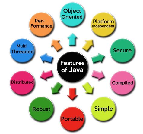 Java A Platform Object Oriented Language Devadharshini B Posted On