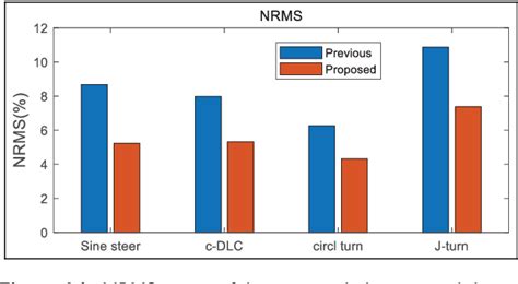 Figure 14 From Design Of A Lateral Velocity Observer Based On Synthesis Of Different Sources