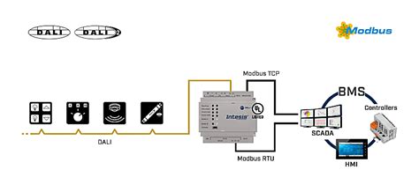 DALI 2 转 Modbus TCP 和 RTU 服务器应用程序具有 1 个 DALI 通道