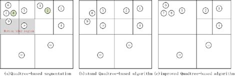 A Schematic Diagram Of The Quadtree Based Algorithm The Circles Denote