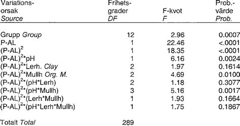 Anova Table For Linear Quadratic And Interaction Effect Of P Al On The Download Table