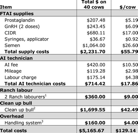 Cost Of Fixed Time Artificial Insemination Download Scientific Diagram