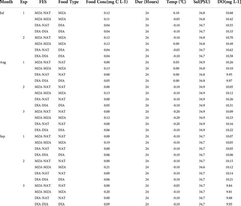Summary Of Functional Response Experiments Conducted In July August Download Scientific