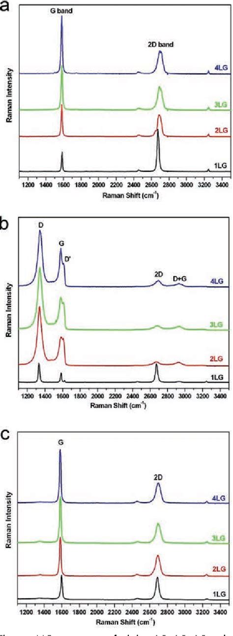 Figure 1 From Thickness Dependent Reversible Hydrogenation Of Graphene Layers Semantic Scholar