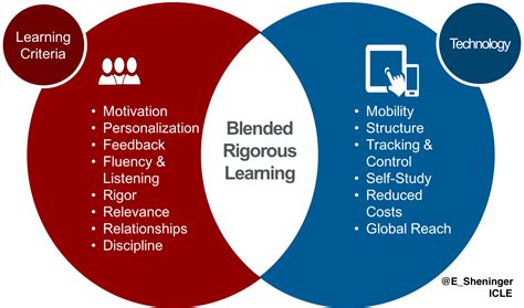 Look Up Aim High Continuing Professional Development Cpd Through Blended Learning Approach
