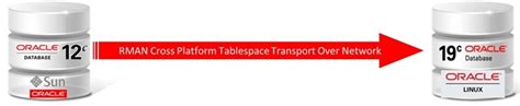 Миграция СУБД Oracle с Risc на Linux X86 с помощью кроссплатформенных
