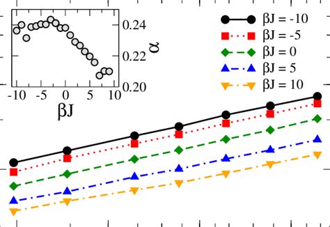 Scaling Of Λ1 With Network Size Inset The Scaling Exponent α Versus