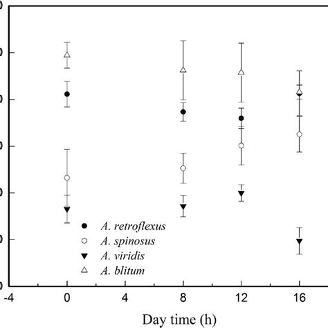 Plot Showing Three Parameter Sigmoid Model Fitted Data Of Germination