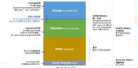 spark1 6和spark2 0内存管理的对比 spark1 6和2区别 csdn博客