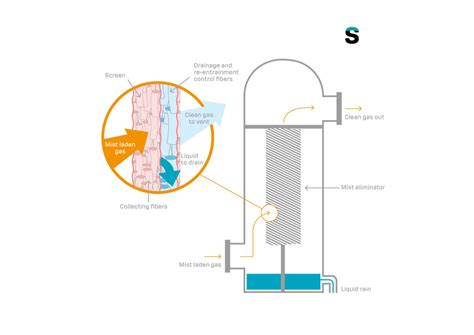 Elessent® Brink® Fiber Bed Mist Eliminators Superior Sub Micron Mist