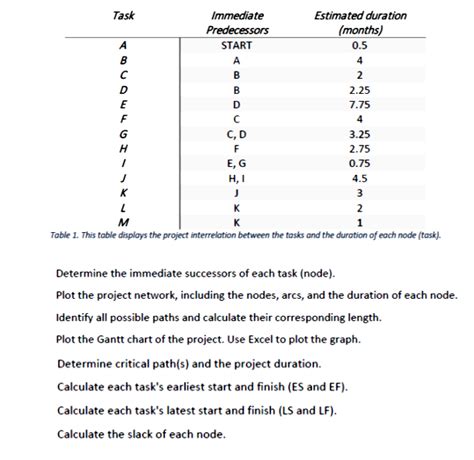 Solved Determine The Immediate Successors Of Each Task