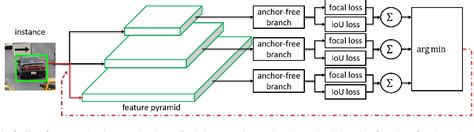 Figure 3 From Feature Selective Anchor Free Module For Single Shot Object Detection Semantic