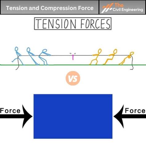 Difference Between Tension And Compression Force