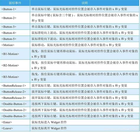 Tkinter事件绑定与应用判断 Tkinter 取得已经 绑定事件 函数 Csdn博客