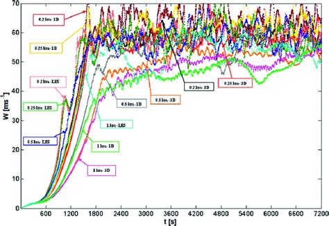 Time Series Of Maximum Vertical Velocity W Of All 12 Test Cases