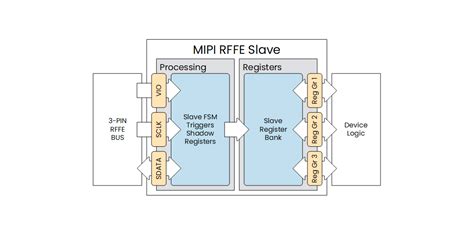 Mipi Rffe Slave Ip Chip Interfaces Interface Ips