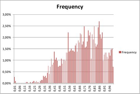 Histogram Of Similarity For Different Configurations Download