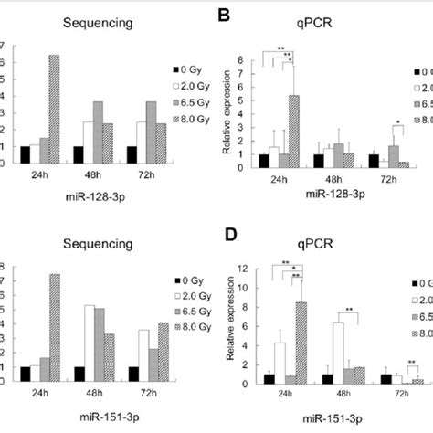 Differential Expression Results Of Sampling Micrornas From Microarray Download Scientific