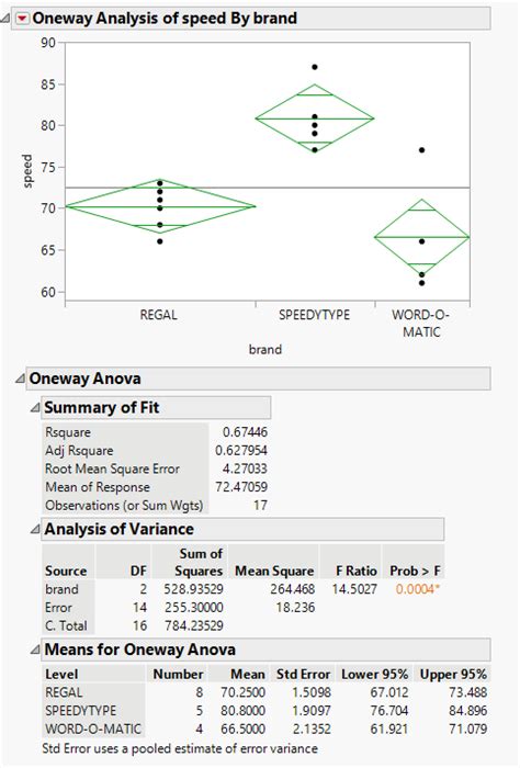 Anova And Comparing Means