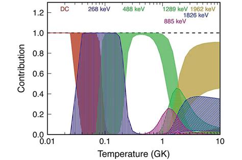 Nuclear Astrophysical Team Confirms Reaction Path Of Rapid Proton
