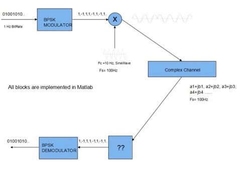 How To Downconvert A Complex RF Signal In Matlab