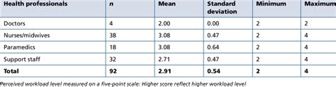 Summary Of Means And Standard Deviations Of Workload Health Scores