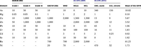 Mean Of Trace Elements Concentrations μgl In The Sryr And Download Scientific Diagram