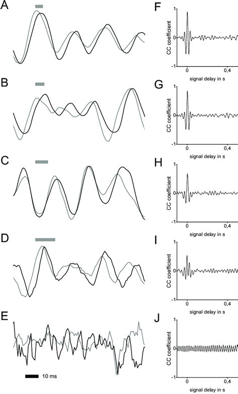 Original Signals And Cross Correlation Functions Of The Proof Of