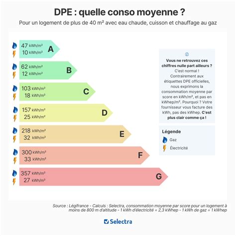 Dpe Classe A B C D E F G Réglementation Prix Calcul Audit